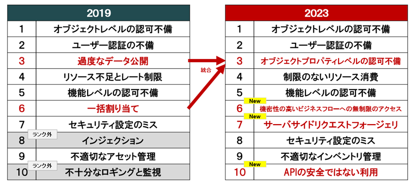APIセキュリティを紐解く5つの「知るべき」ポイント - Key Technology｜CTC - 伊藤忠テクノソリューションズ