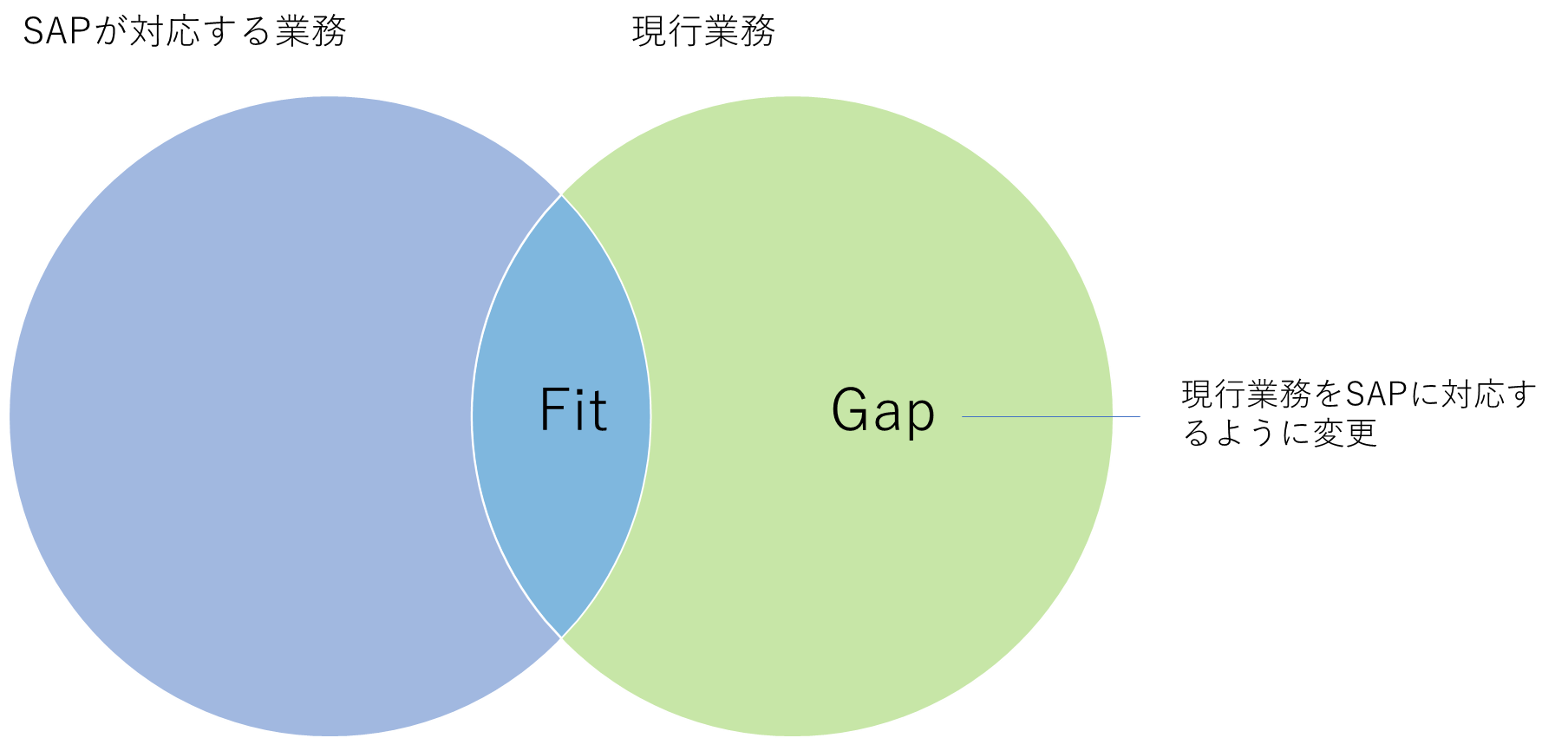 「Fit＆Gap」と「Fit to Standard」とは？特徴・要件定義・メリット比較を徹底解説！[SAP導入方法論] - SAPコンサル ...