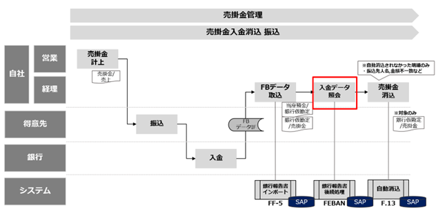 電子銀行報告書後続処理（FEBAN）とは？[FI-AR；債権管理] - SAPコンサルメディア by Anfini