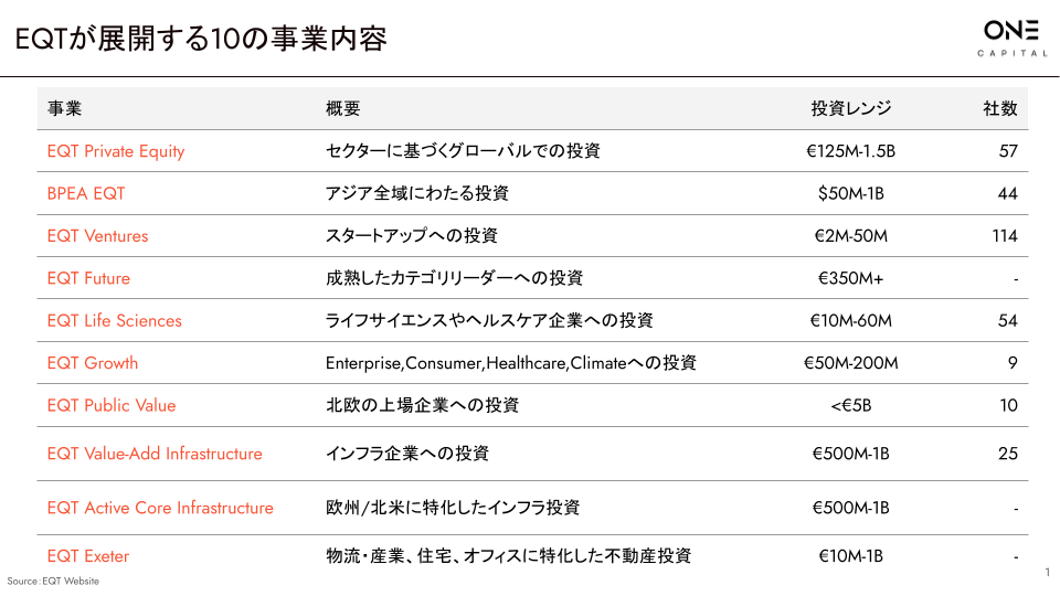 HRBrainを過半取得、ベネッセのMBOにも関わった「EQT」の正体と日本市場に注目するそのワケ | One Capital, Inc