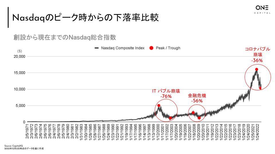 米国テクノロジー企業のIPOはいつ戻ってくるのか？ | One Capital, Inc