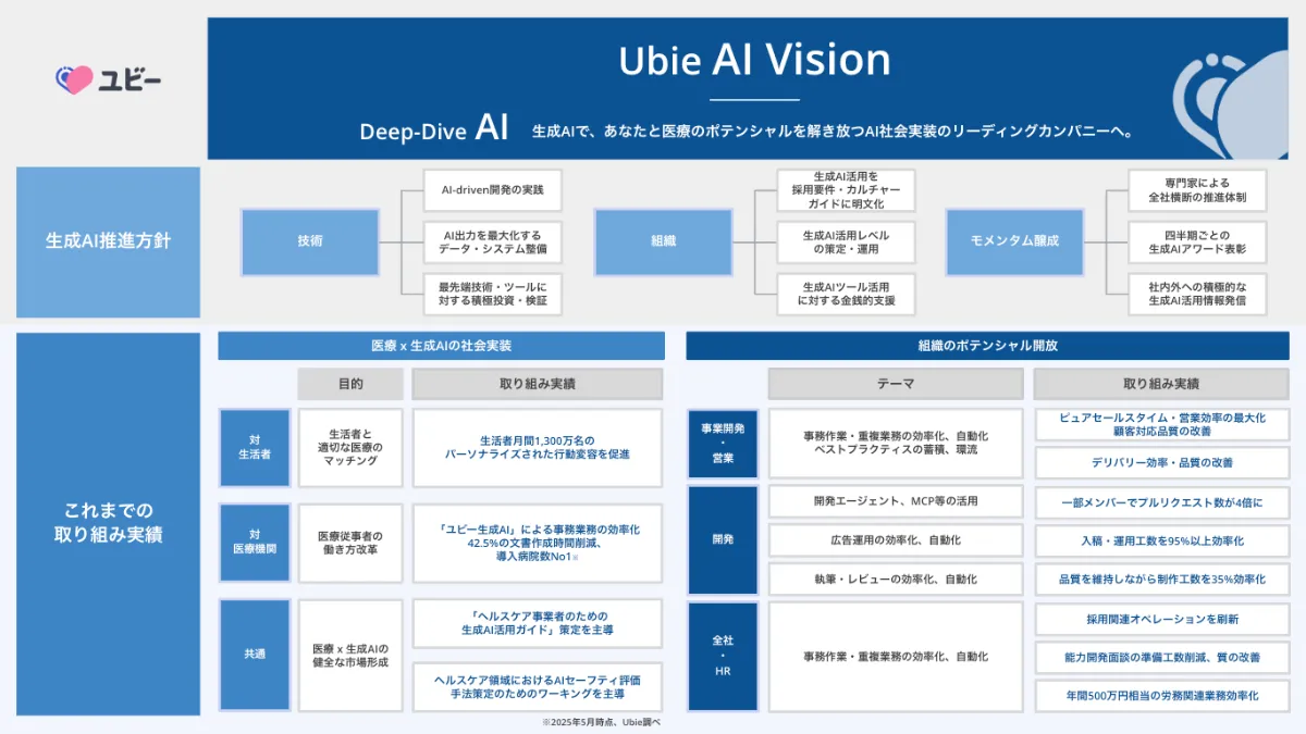Ubie 総合採用サイト | 生成AIの活用
