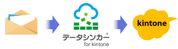 DataSyncer メール to kintone | データシンカー