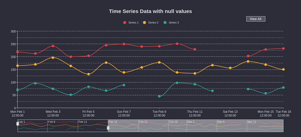 Time Series with Null Values | ZingChart