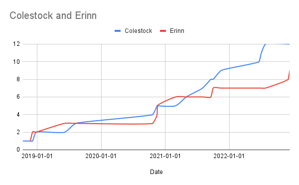 Help! How to chart Unique instances over Date Range? - Google Docs ...