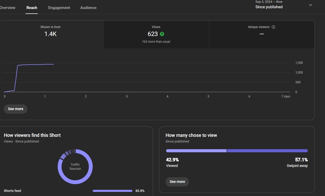 My short views always stop at 400 to 500 views. - YouTube Community