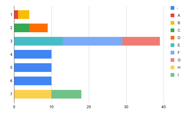 Stacked and grouped bar chart - Google Docs Editors Community