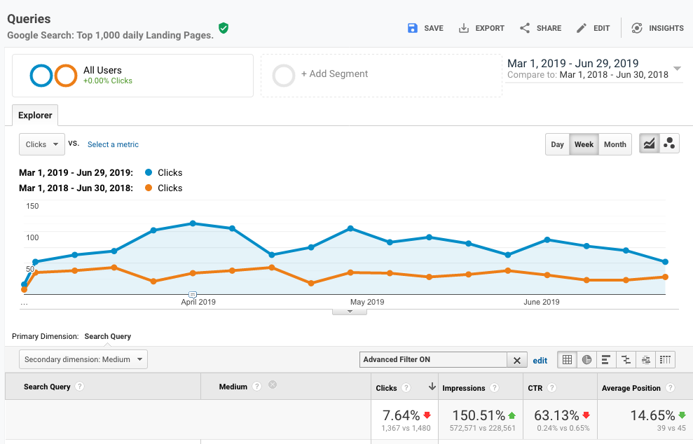 Google Analytics Chart Data Doesn't Match Row Data - Google Analytics ... Google Analytics Chart Data Doesn't Match Row Data - Google Analytics ...