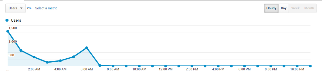 Visits shows in Real-time but Not updating in Audience overview or ...