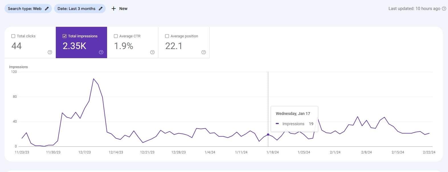 My growth curve is a flat line : r/Blogging