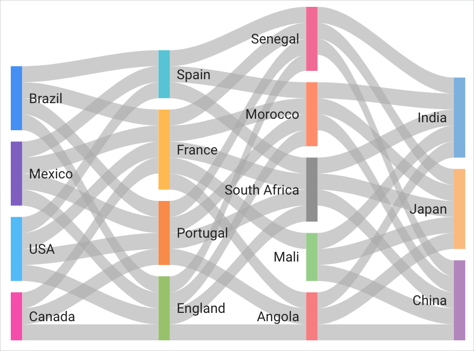 Sankey Chart Reference Looker Studio Help