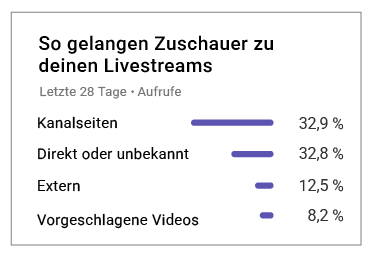 Tipps zum Tab „Inhalte“ in Analytics - Livestreams - YouTube-Hilfe