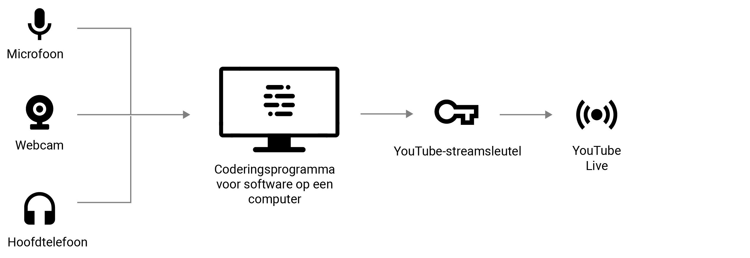Een YouTube-livestream maken met een coderingsprogramma - YouTube Help