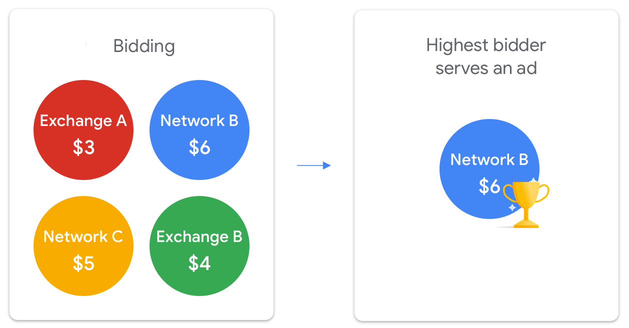 Overview of bidding - Google AdMob Help