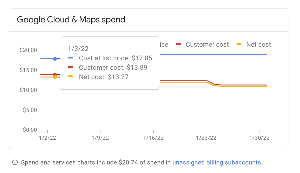 Dashboard for Google Cloud - Partner Sales Console Help