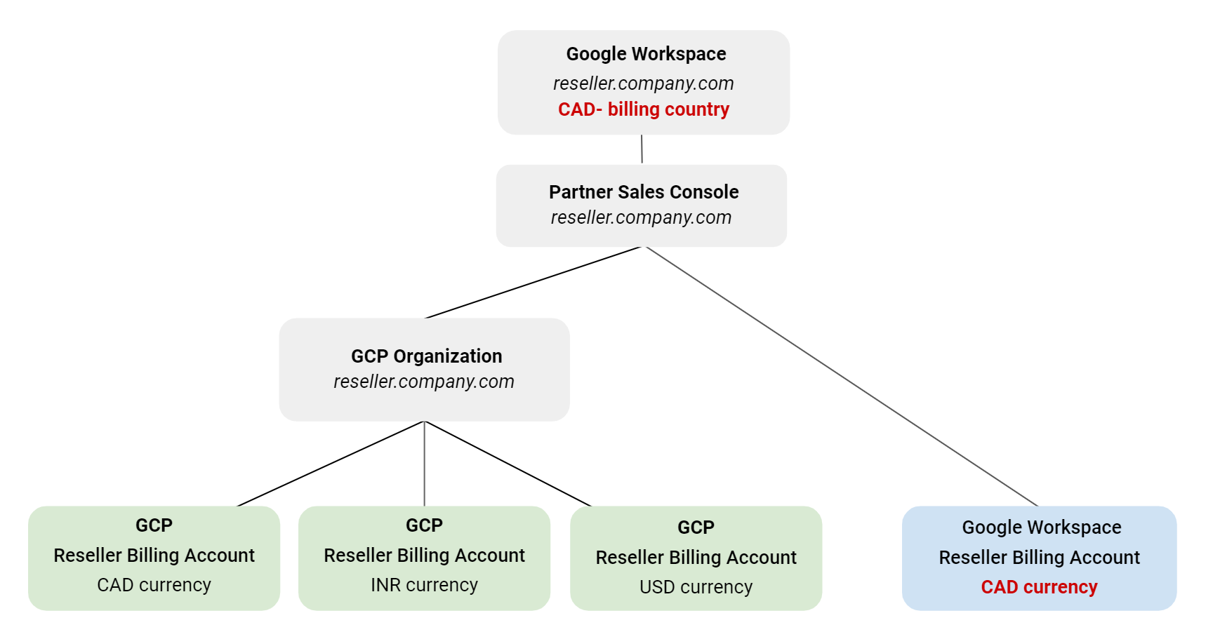 Set up your Google Cloud Platform reseller account - Partner Sales ...