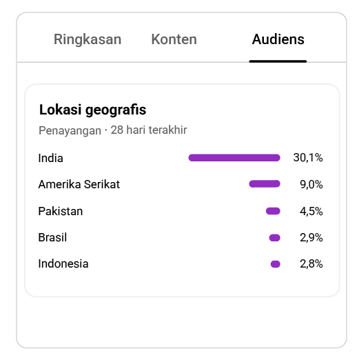 Tips untuk mempelajari siapa penonton Anda - Bantuan YouTube