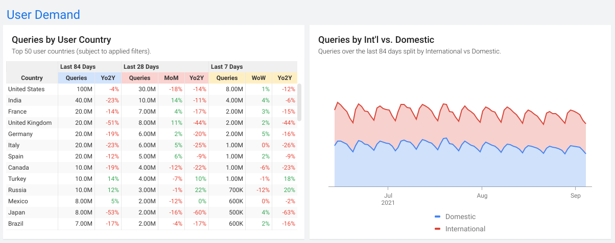 Destination Trends: Flights - Travel Analytics Center Help