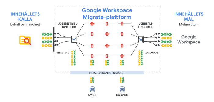 Säkerhetsöversikt för Google Workspace Migrate - Google Workspace Migrate