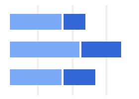 Bar chart and column chart reference - Looker Studio Help