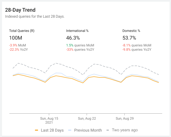 Destination Trends: Flights - Travel Analytics Center Help