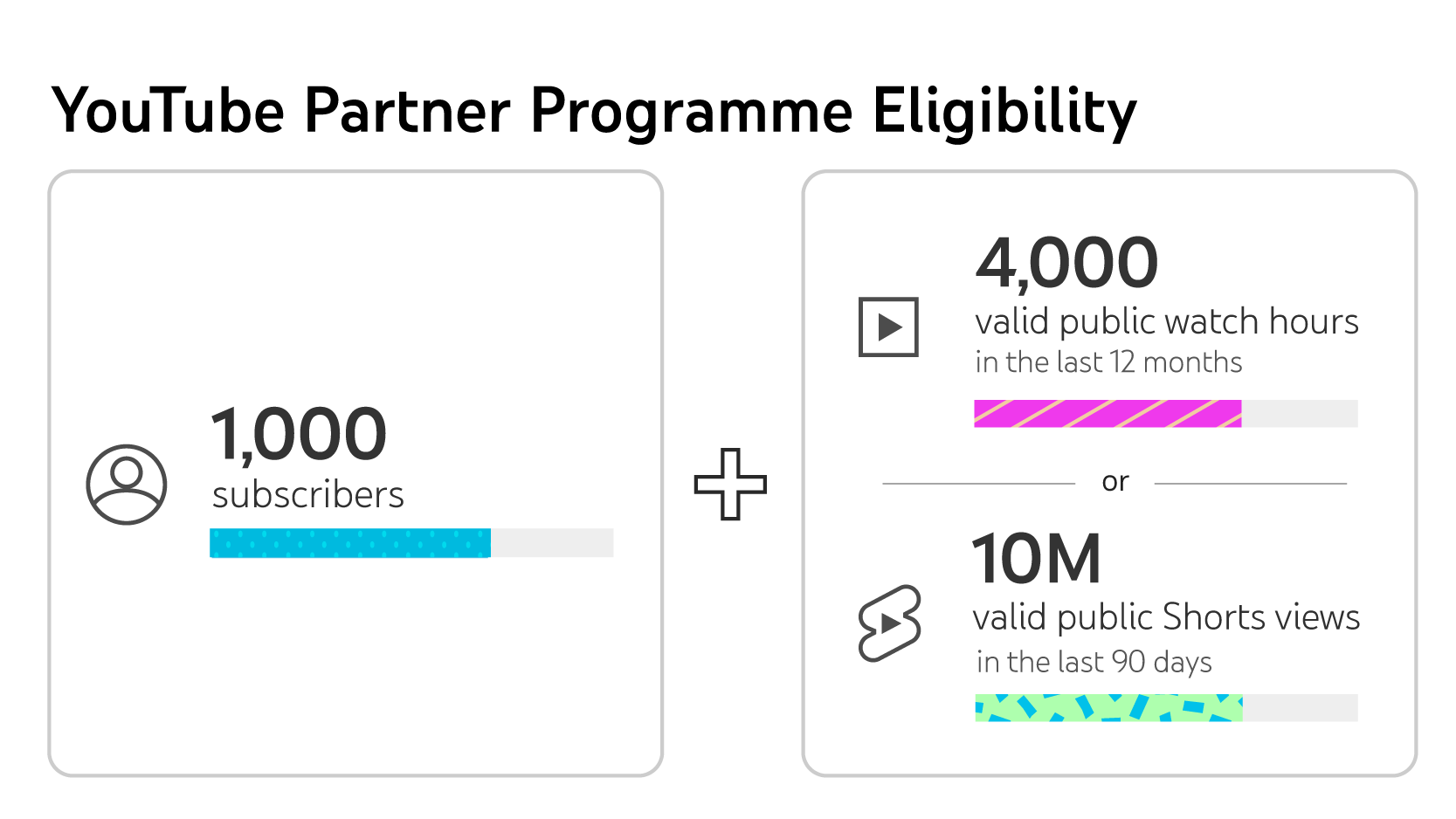 The YouTube Partner Programme Overview And Eligibility Computer