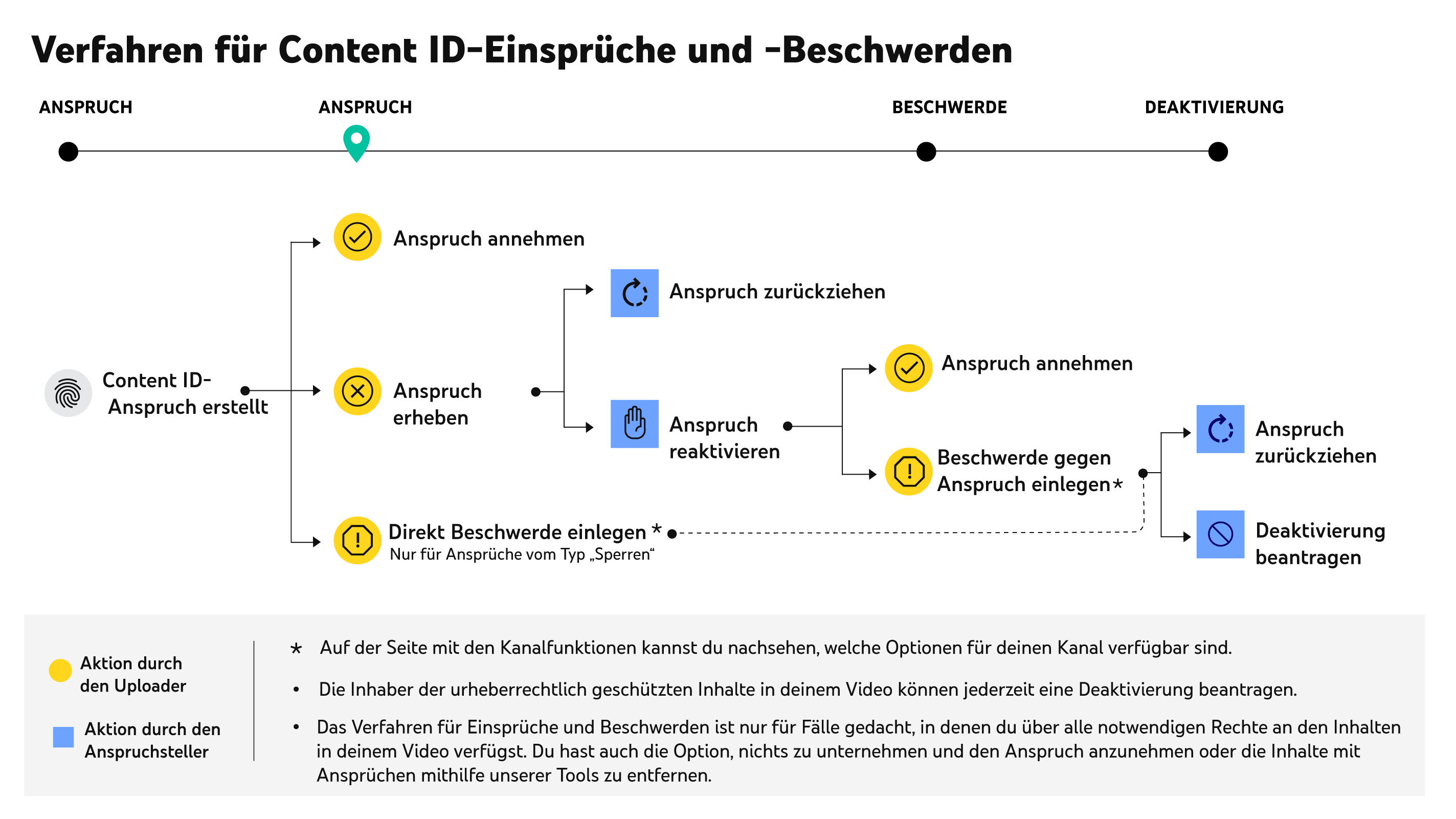 Einspruch gegen Content ID-Ansprüche erheben - Computer - YouTube-Hilfe