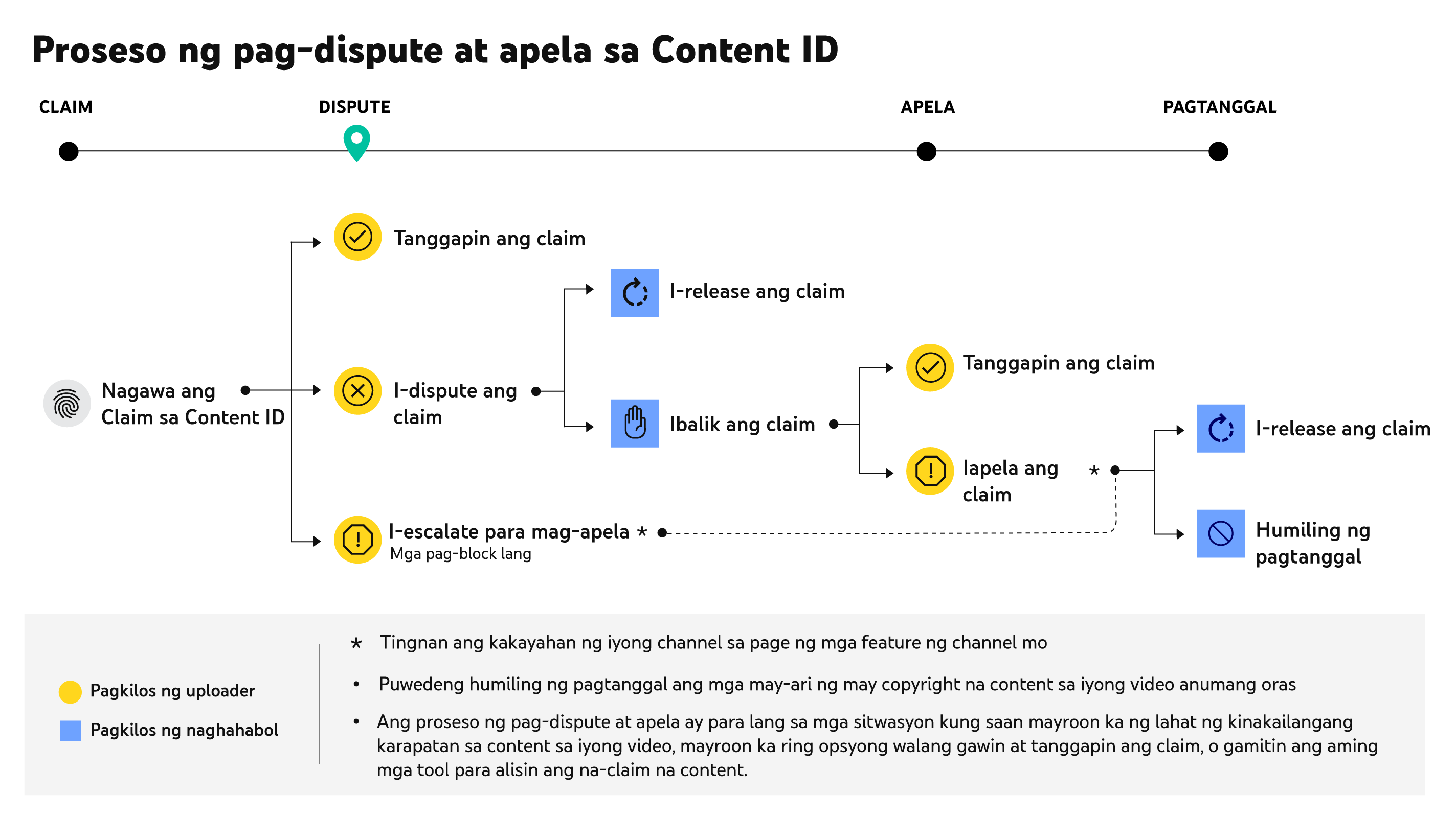 Mag-dispute ng claim sa Content ID - Computer - YouTube Tulong