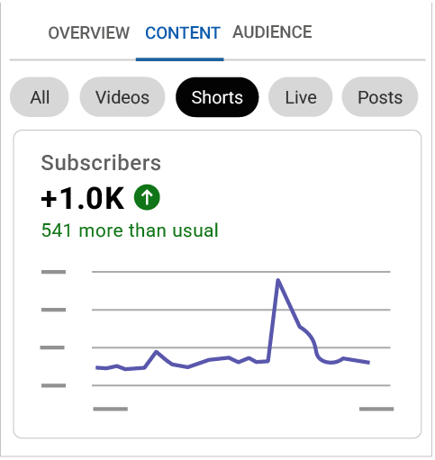 Content tab analytics tips - Shorts - YouTube Help