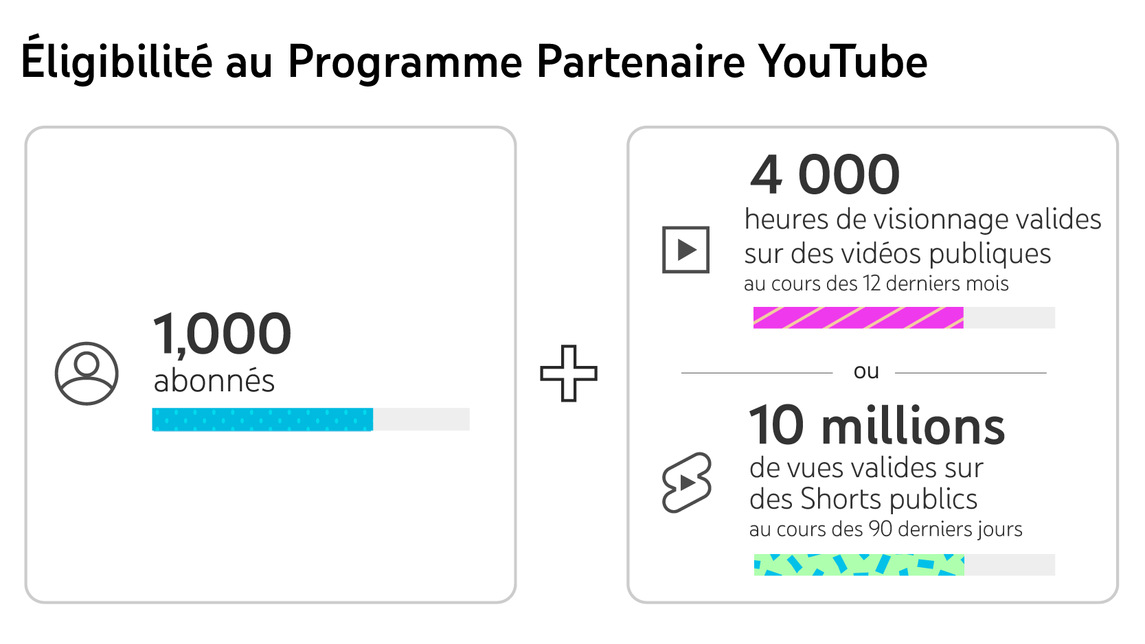 Présentation du Programme Partenaire YouTube et éligibilité - Android ...