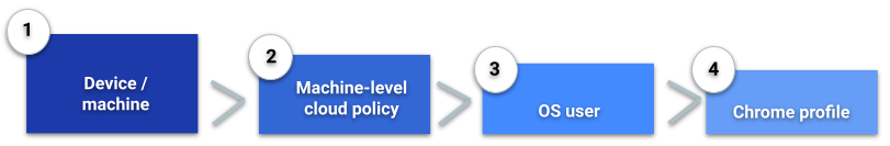 Understand Chrome policy management - Chrome Enterprise and Education Help