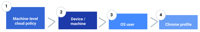 Understand Chrome policy management - Chrome Enterprise and Education Help