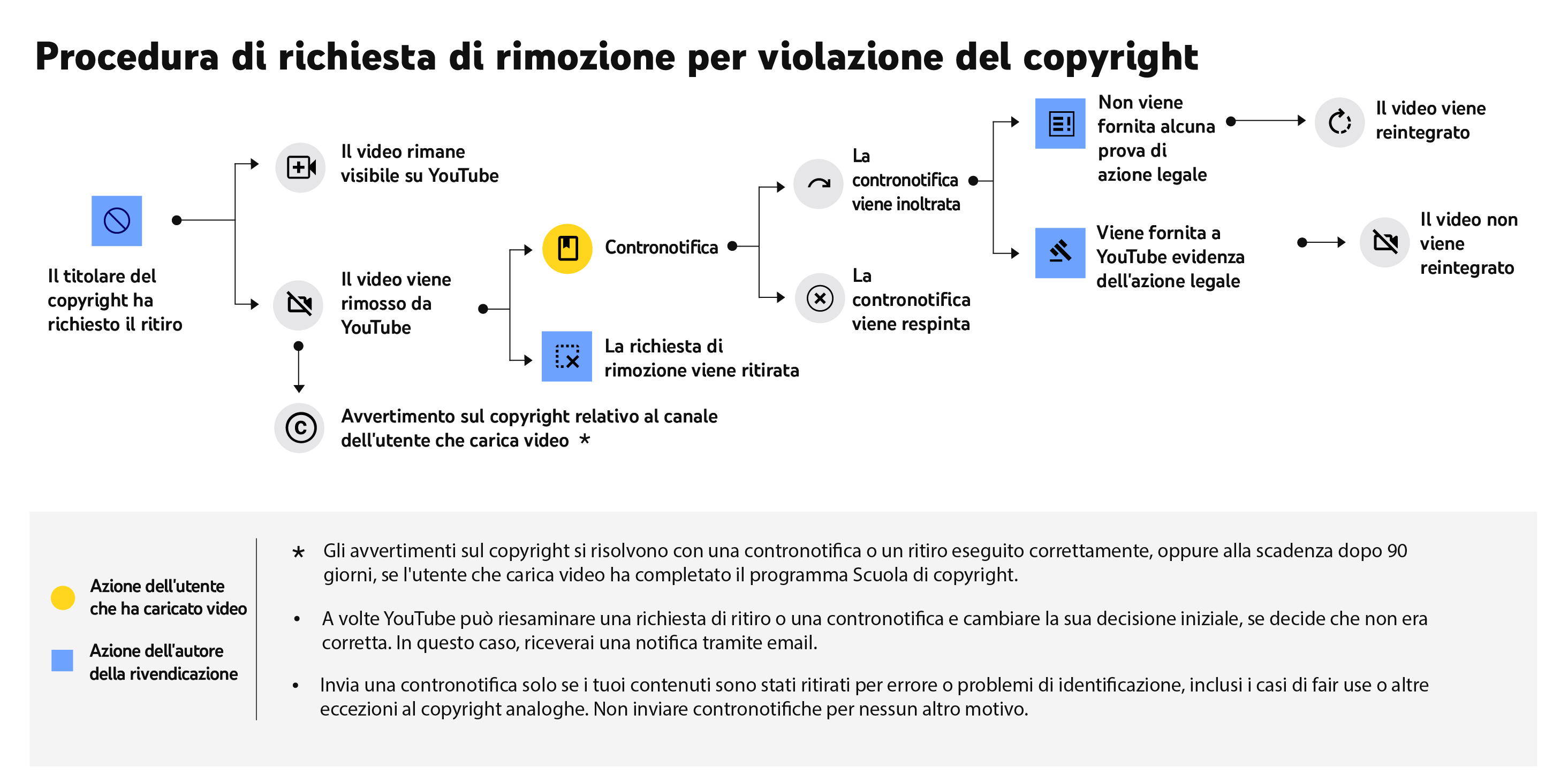 Informazioni sulle richieste di rimozione per violazione del copyright ...