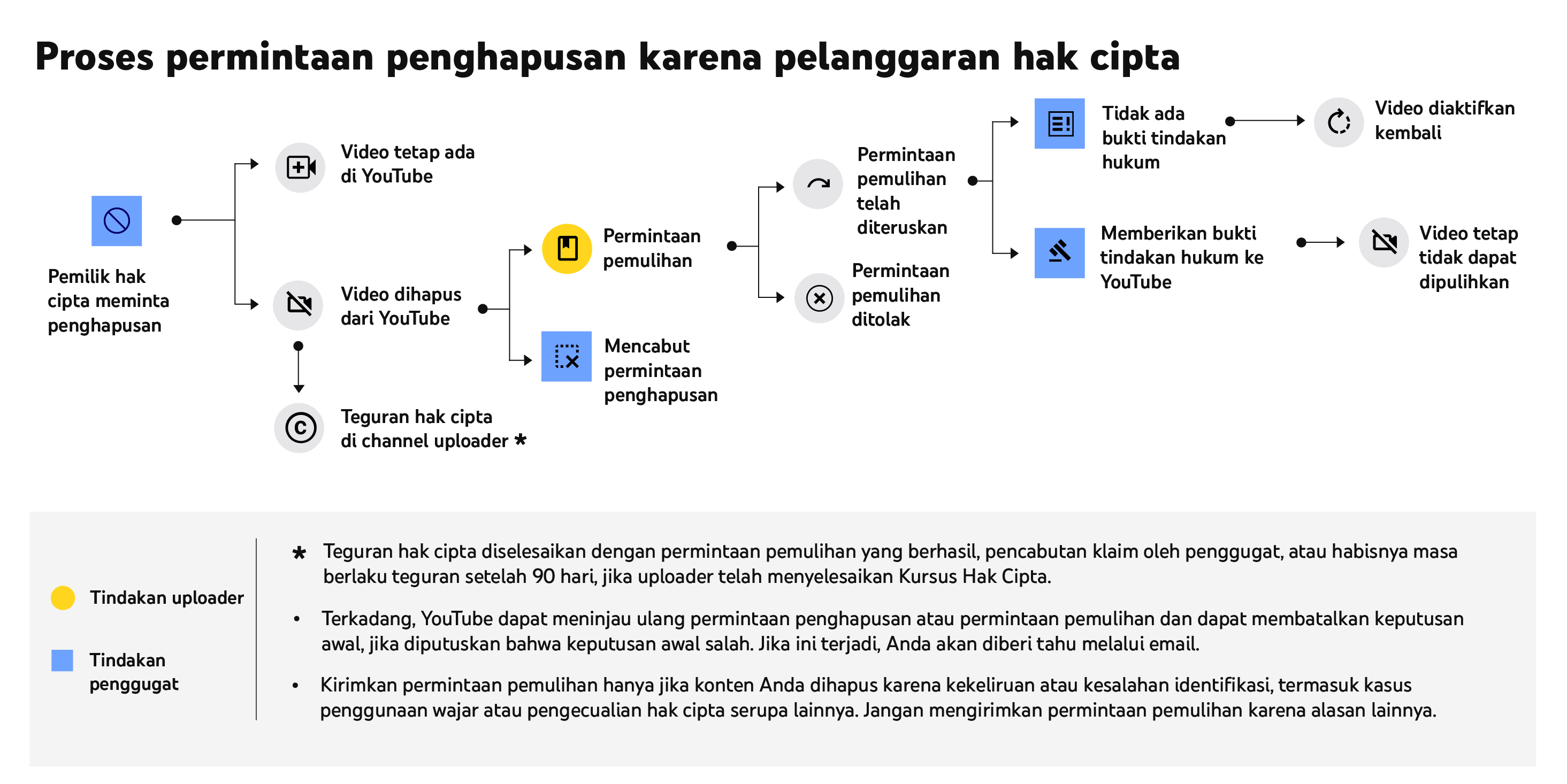 Tentang permintaan penghapusan karena pelanggaran hak cipta - Bantuan ...