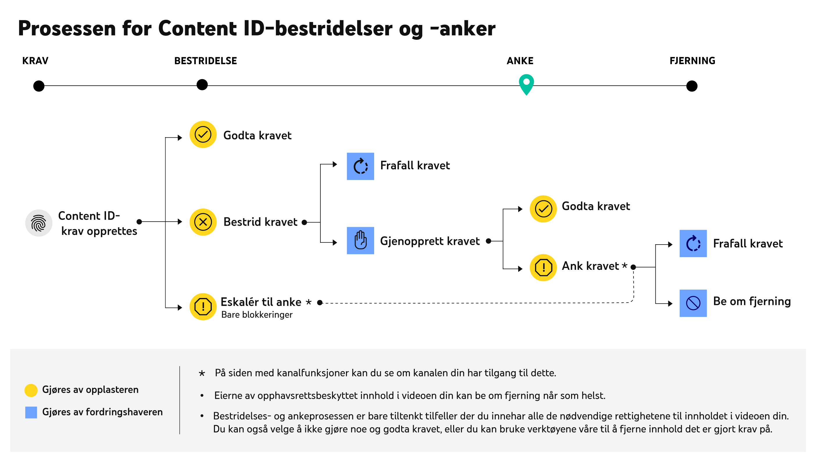 Send inn anke for et Content ID-krav - Datamaskin - YouTube Hjelp