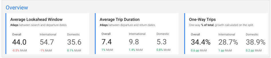 Flights: Origin-Destination - Travel Analytics Center Help