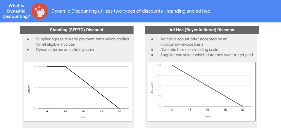 Dynamic Discounting - Alphabet/Google Suppliers Help