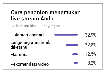 Tips analisis tab Konten - Live - Bantuan YouTube