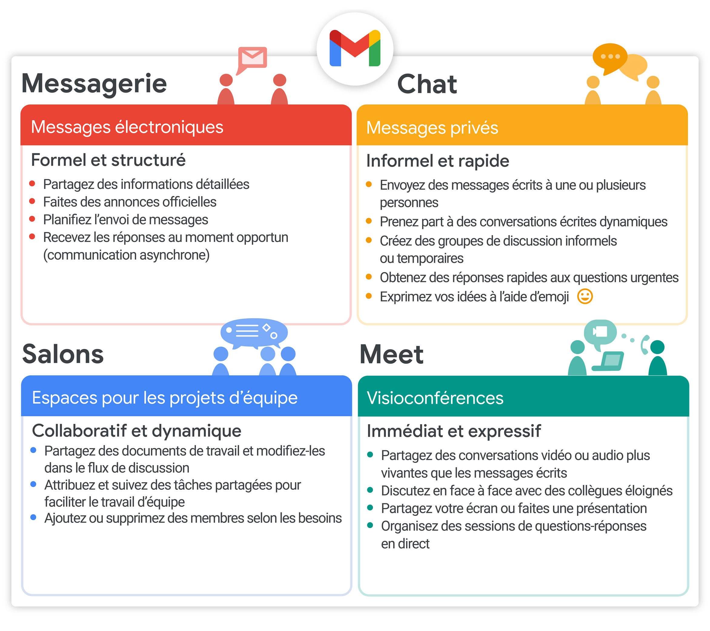 Bonnes pratiques de communication en groupe dans Gmail - Centre de ...