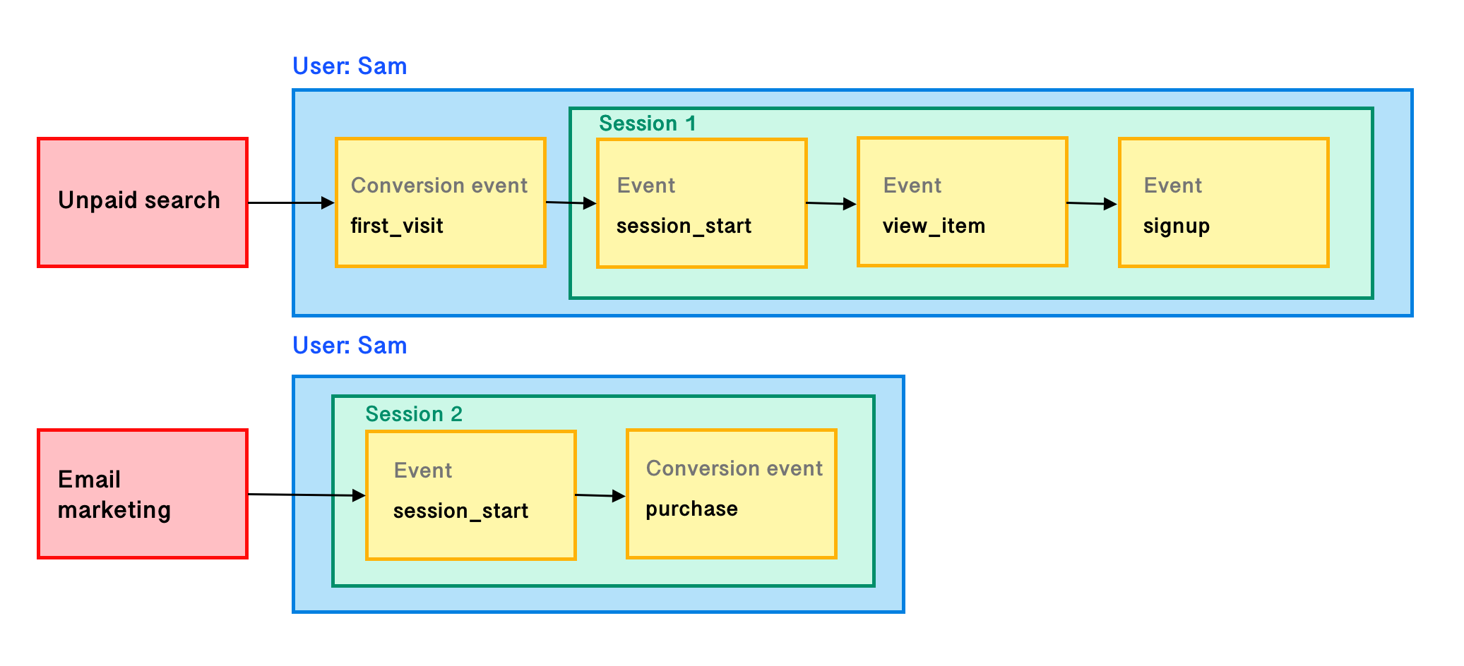 [GA4] Scopes of traffic-source dimensions - Analytics Help