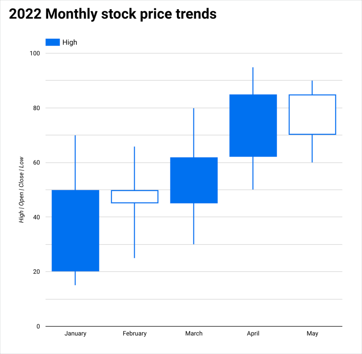 Candlestick chart reference - Looker Studio Help
