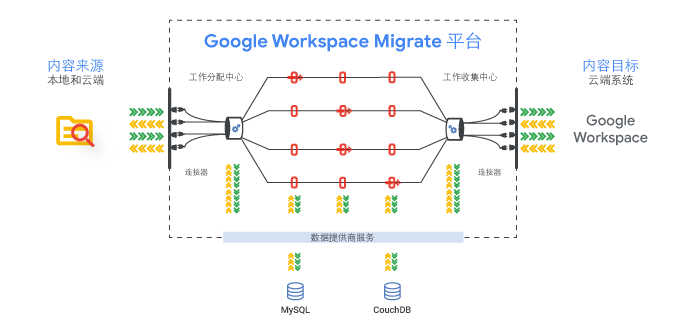 Google Workspace Migrate 安全概览 - Google Workspace Migrate