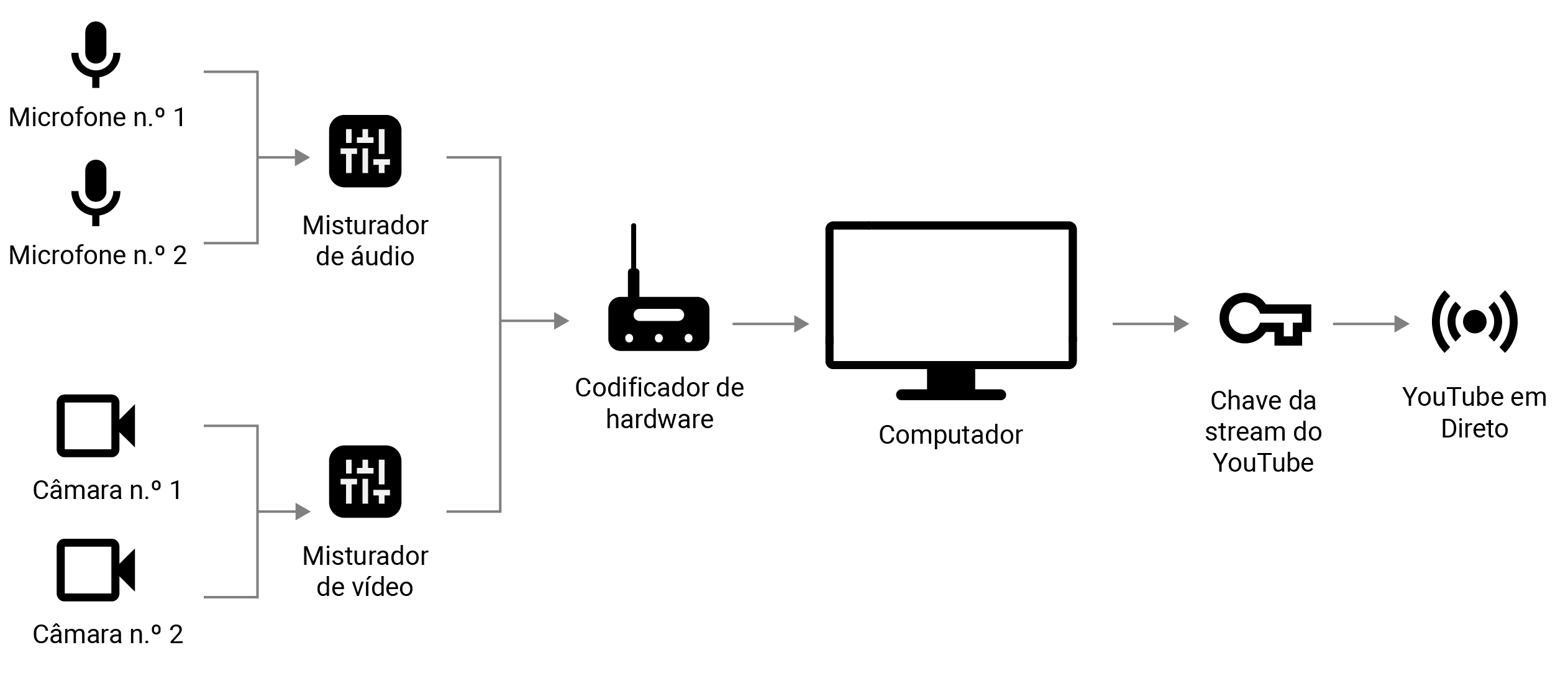 Crie uma stream em direto no YouTube com um codificador - YouTube Ajuda