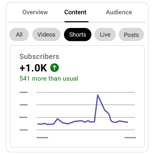 「內容」分頁數據分析訣竅 - Shorts - YouTube說明