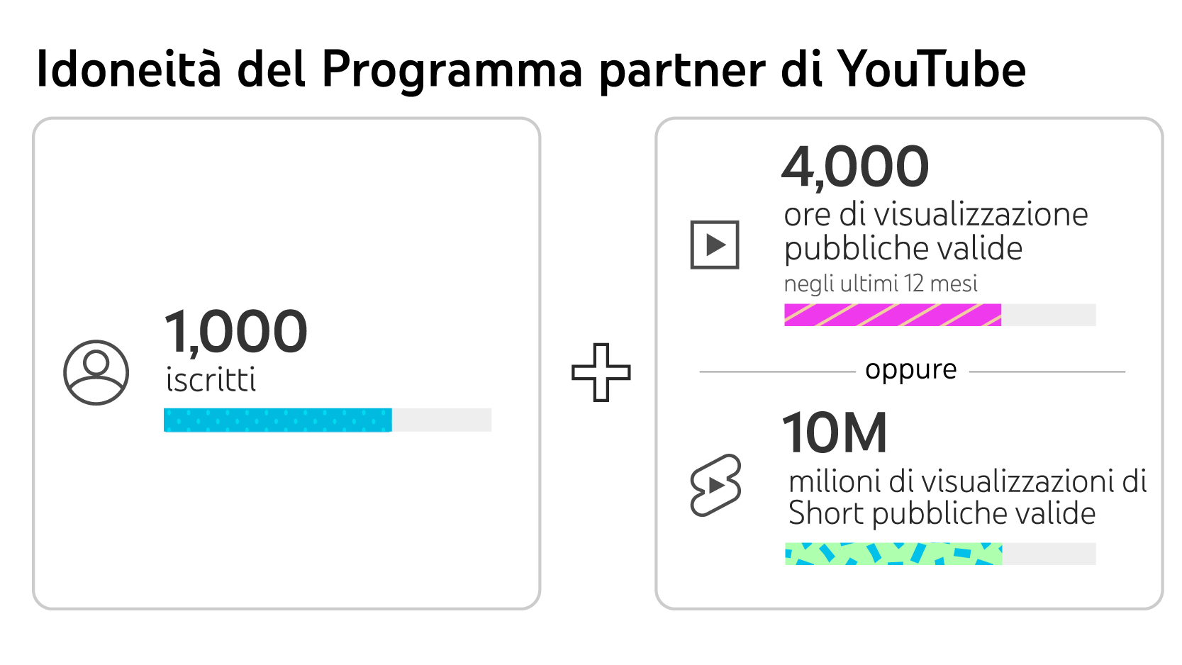 Panoramica e requisiti di idoneità del Programma partner di YouTube - Android - Guida di YouTube