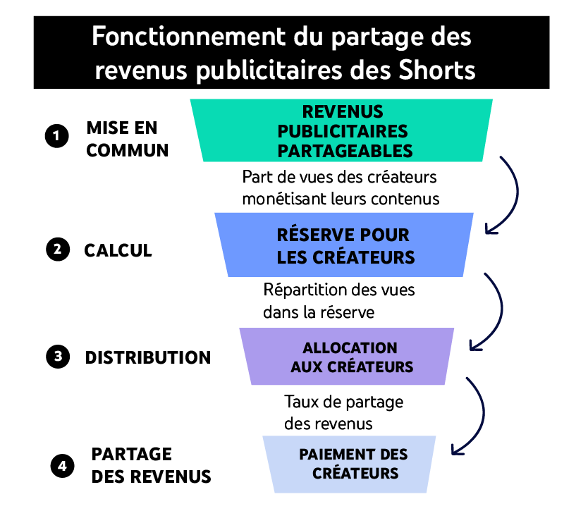 Règles de monétisation de YouTube Shorts - Aide YouTube
