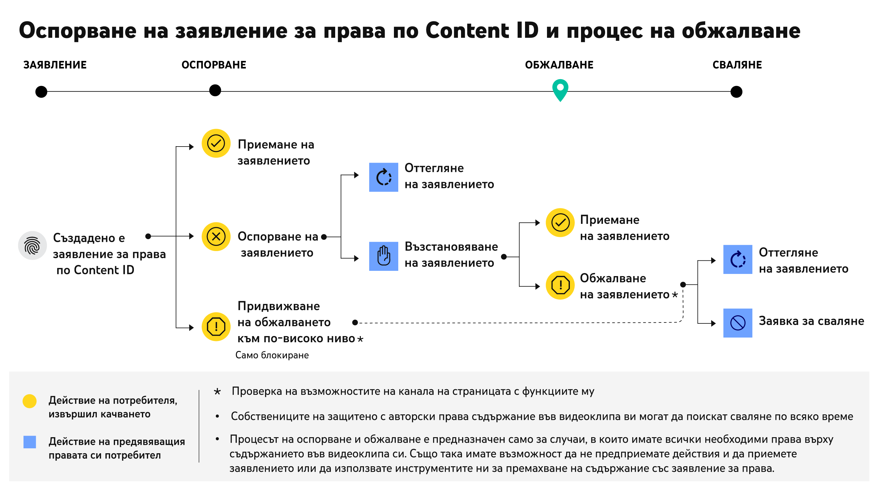Обжалване на заявление за права по Content Id Android Помощ за Youtube