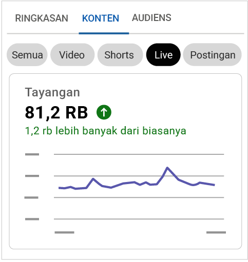 Tips analisis tab Konten - Live stream - Bantuan YouTube