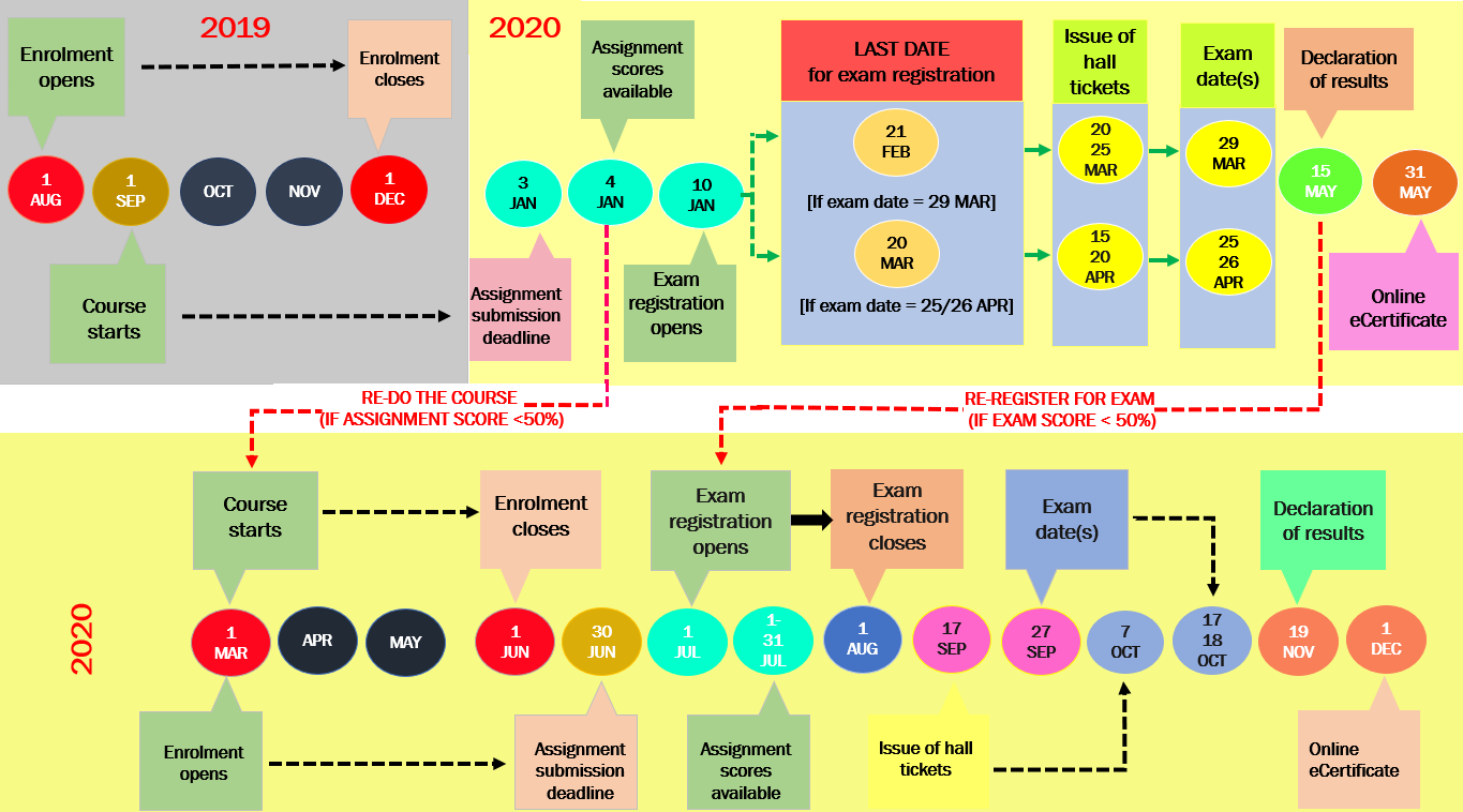 Basic course in Biomedical Research- Cycle 2 - Course