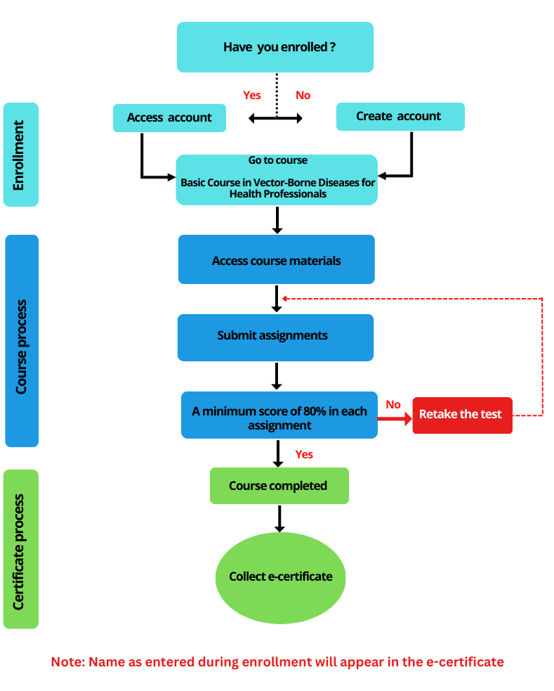 NIeCer 105: Basic Course in Vector-Borne Diseases for Health ...